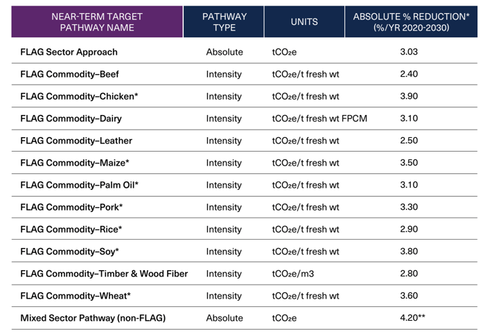 What Are FLAG Emissions and Their Role in the Low-Carbon Transition?