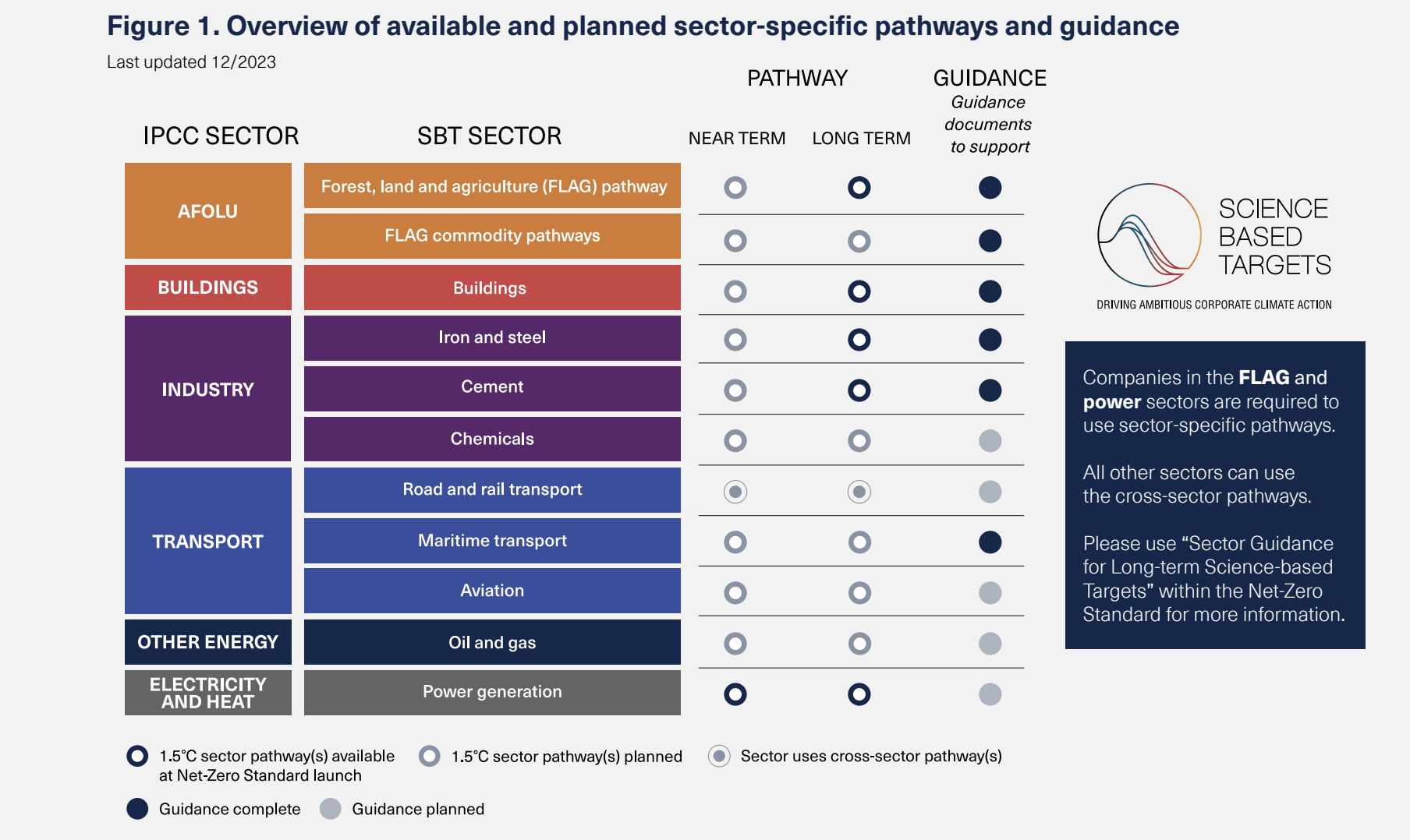What Are FLAG Emissions and Their Role in the Low-Carbon Transition?