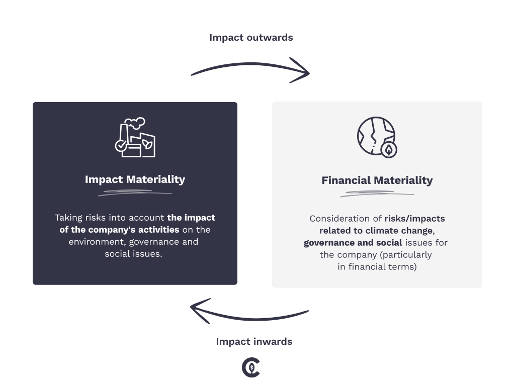 CSRD : What is Double Materiality?
