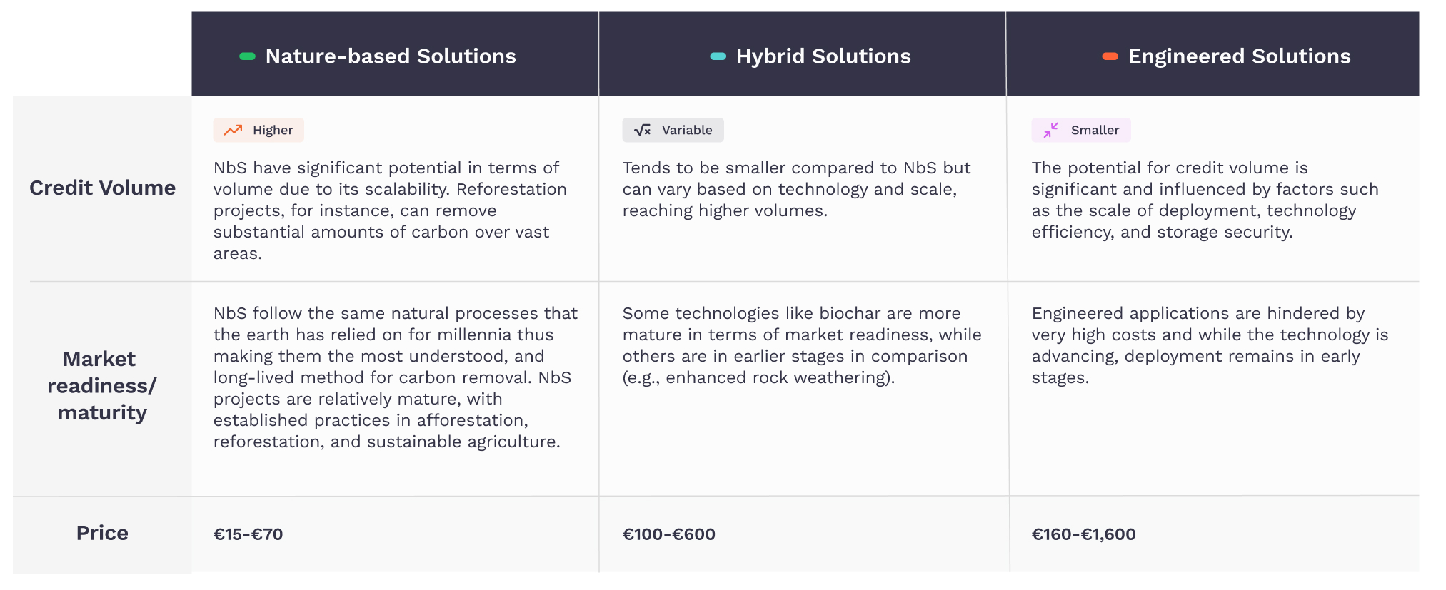 What are Carbon Removal methods?