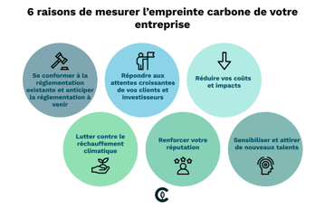 6 raisons de mesurer l'empreinte carbone de votre entreprise