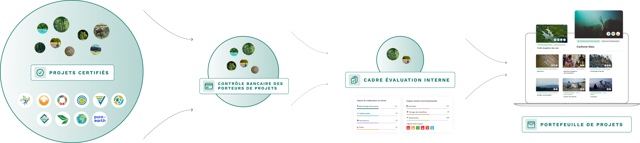 ClimateSeed, notre procédure rigoureuse pour sélectionner nos projets ...